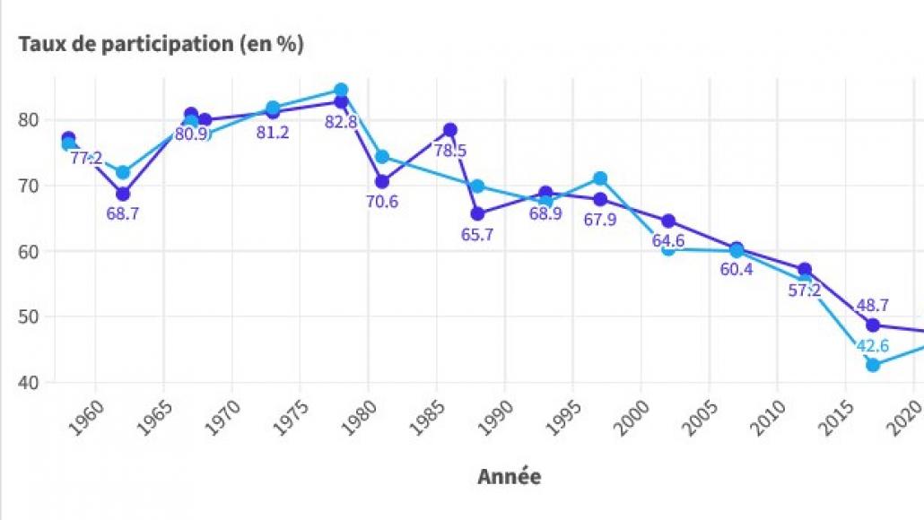 Législatives 2024 : vers un fort regain de participation après une ...